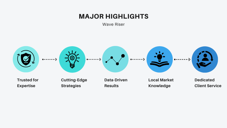 Top 2 Abu Dhabi Companies for Businesses - Turn Social Media into Revenue - Wave Riser